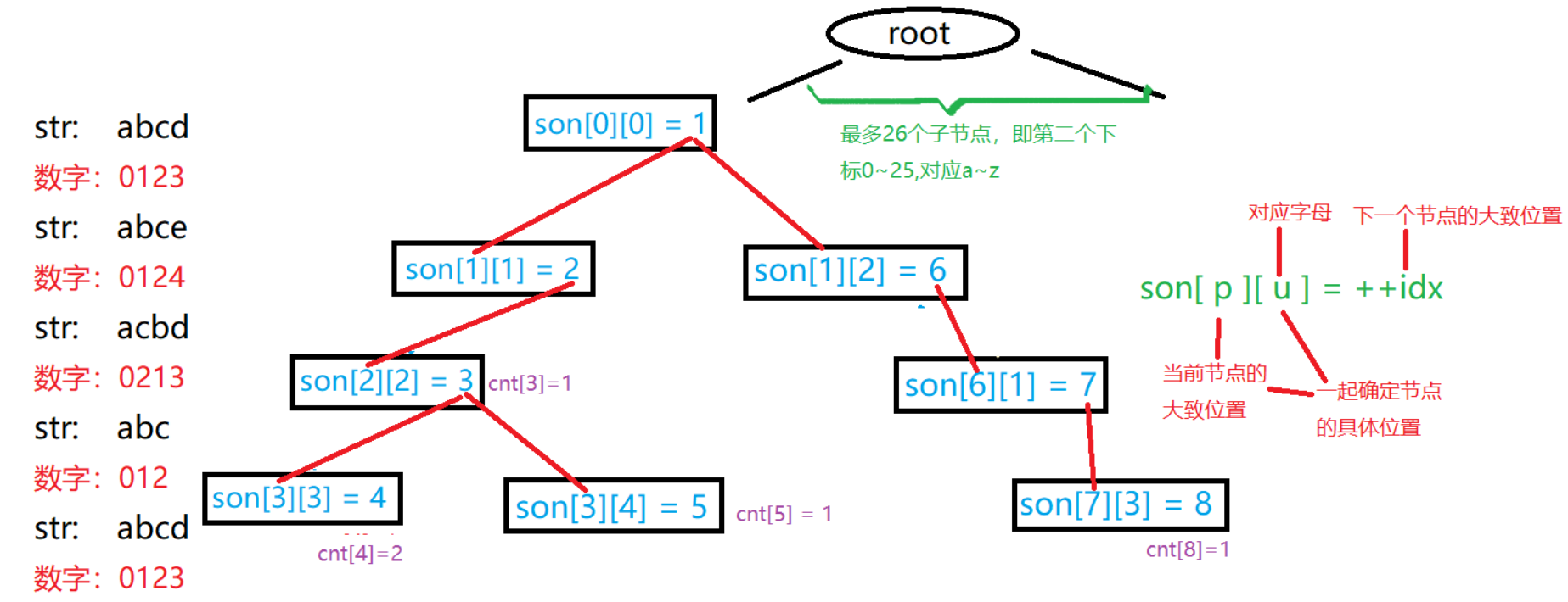 【图解算法】Trie树_tire树-CSDN博客