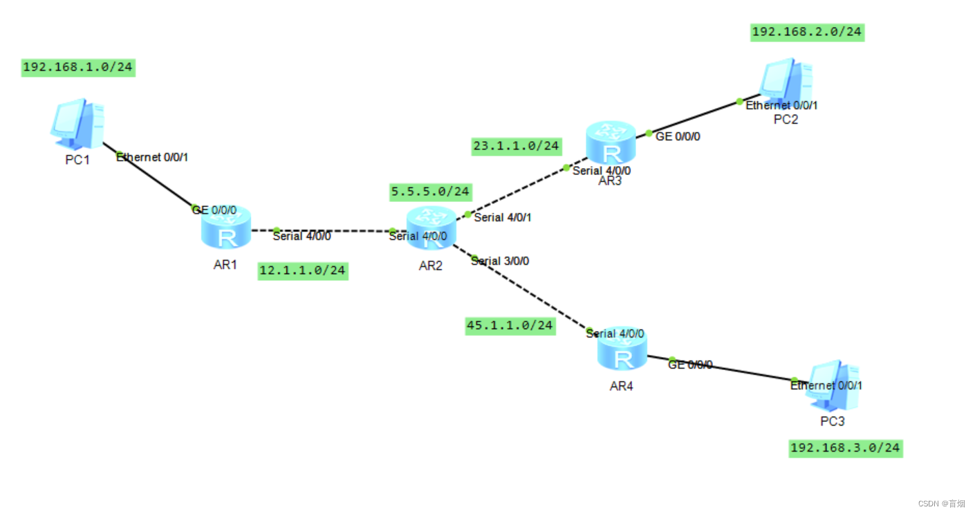 NBMA实验-CSDN博客