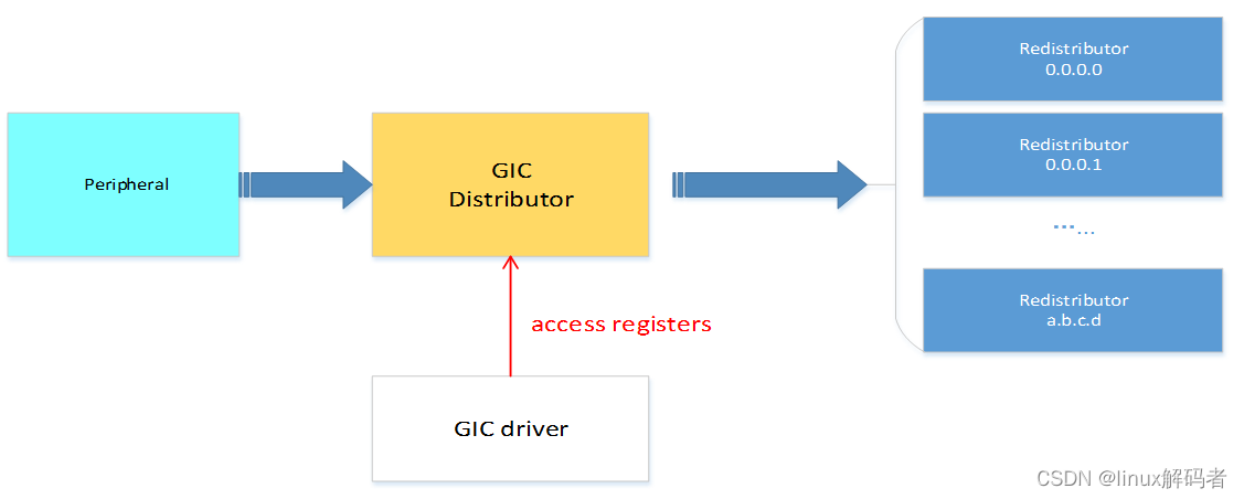 GIC/ITS代码分析（10）中断应用实例之SPI中断_gic spi-CSDN博客
