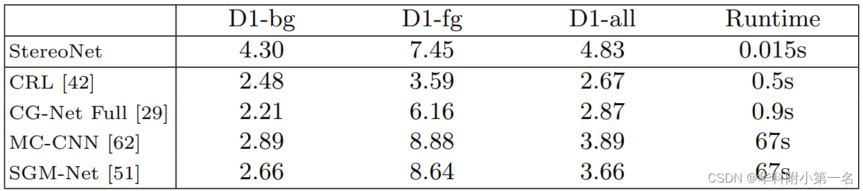 【论文简述及翻译】StereoNet: Guided Hierarchical Refinement for Real-Time Edge-Aware Depth Prediction ...
