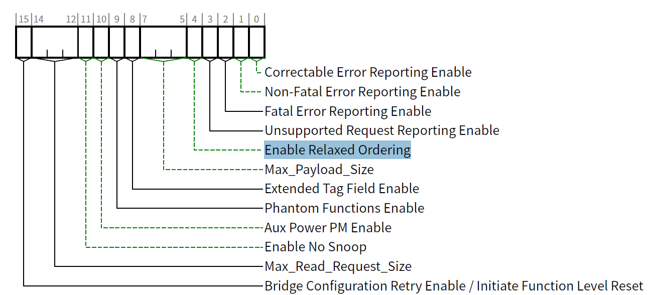 PCIe事务排序（Transaction Ordering）_pcie ordering-CSDN博客