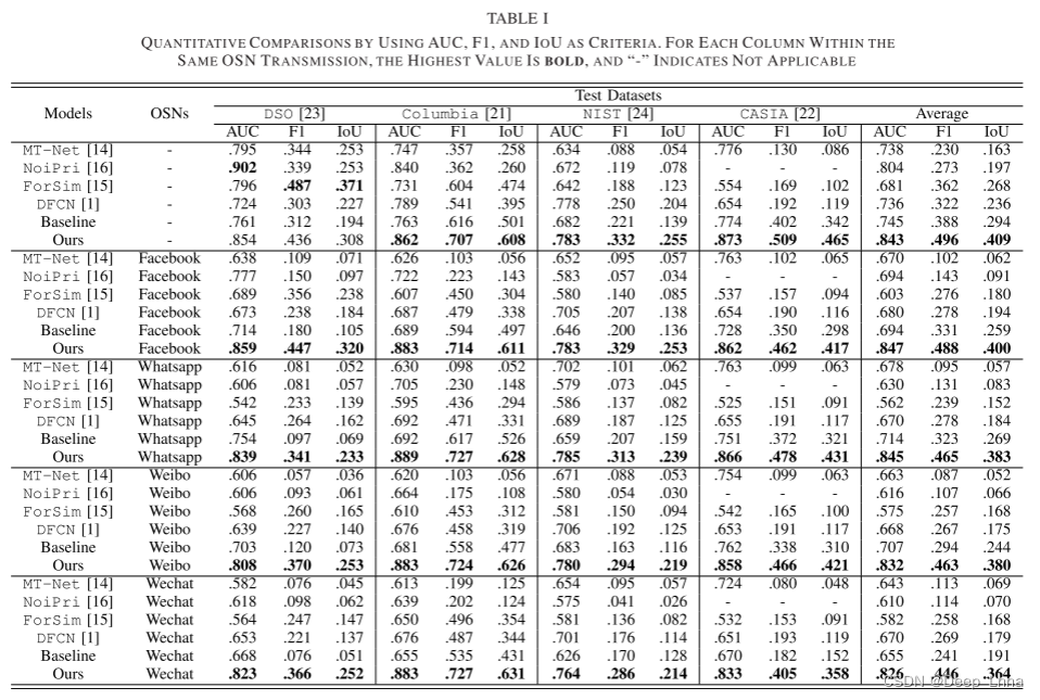 【论文笔记】Robust Image Forgery Detection Against Transmission Over Online Social Networks-CSDN博客
