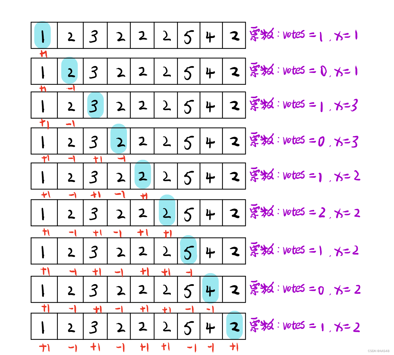 面试题 1710 主要元素(摩尔投票)数组中占比超过一半的元素称之为厉害数。给你一个长度为n的整数数组nums找出其中 Csdn博客