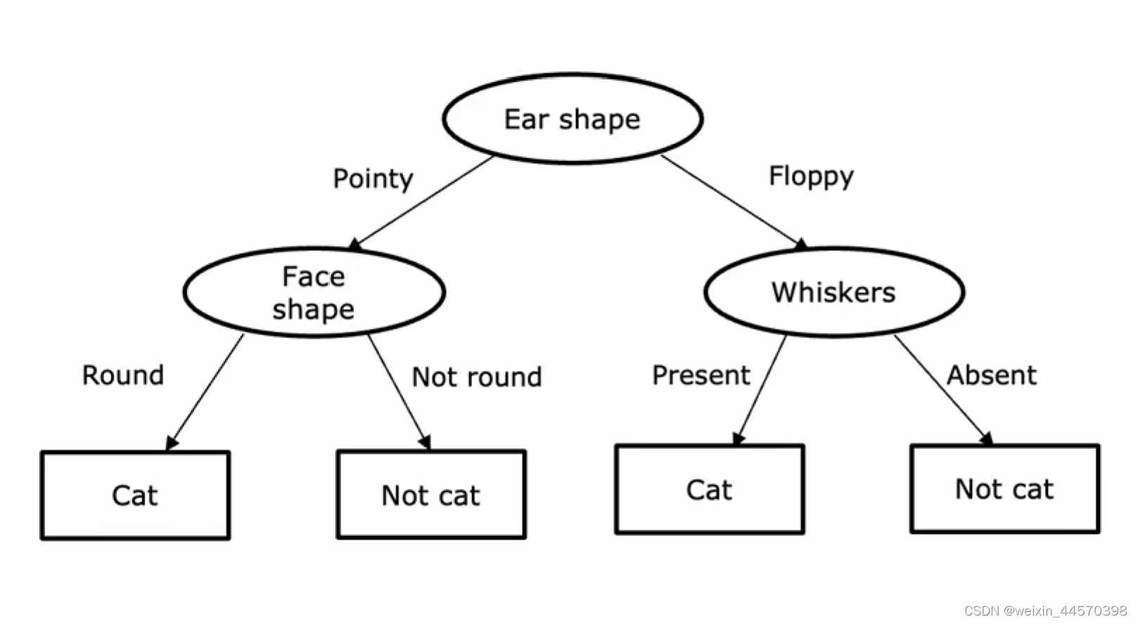 决策树模型_generic random forest数据必须是数值型吗-CSDN博客