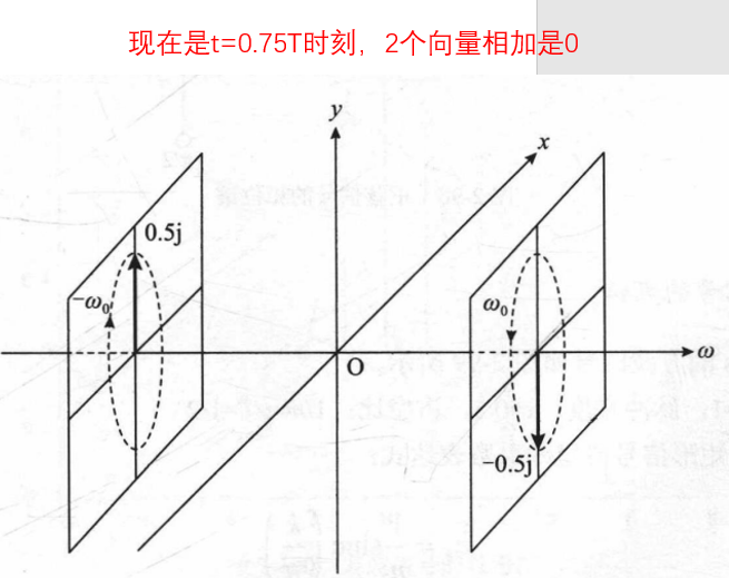 重新理解傅里叶变换和级数_coswt的傅里叶变换-CSDN博客