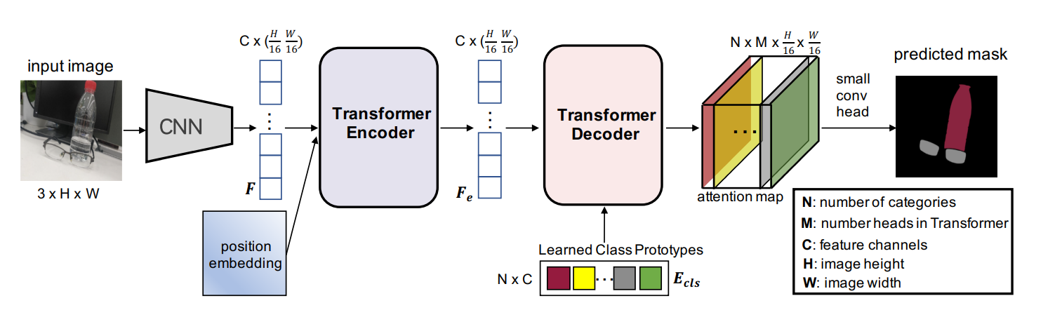 【论文笔记】Segmenting Transparent Object in the Wild with Transformer-CSDN博客