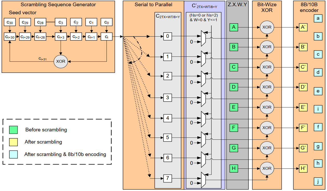 【CPRI协议v7.0】CPRI 8b/10b编码Scrambling功能_cpri specification v7.0-CSDN博客
