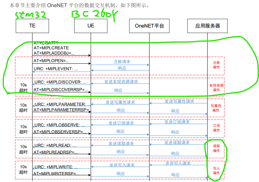 【BC260Y】 AT指令接入移动oneNet平台流程_bc260y ipso-CSDN博客