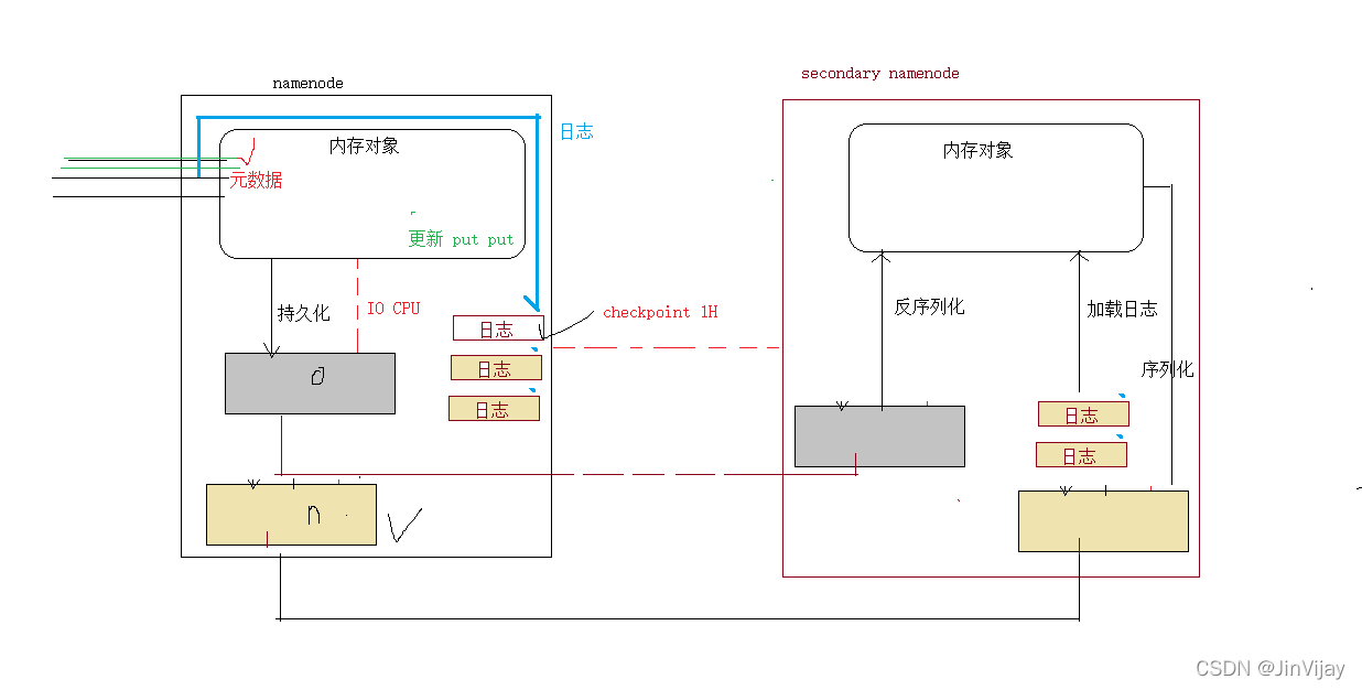 Hdfs元数据管理checkpoint机制hdfs Checkpoint机制 Csdn博客