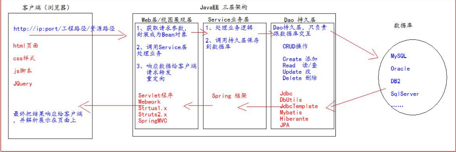 Web学习笔记_com.atguigu.dao.impl dao-CSDN博客