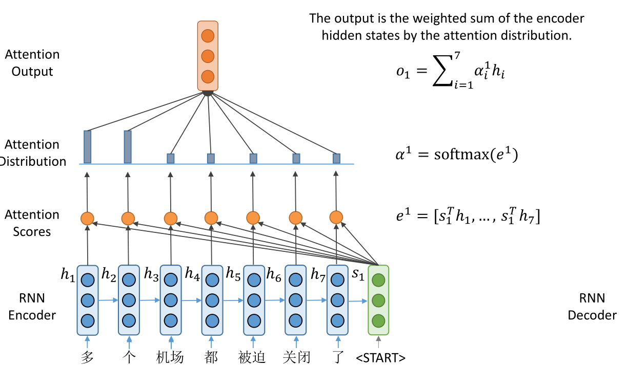 3-2 注意力机制--原理介绍-CSDN博客