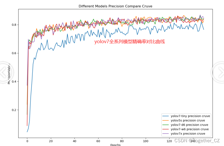 python基于YOLOv7全系列模型[yolov7/yolov7-d6/yolov7-tiny/yolov7-w6/yolov7x]开发实践学生课堂举手检测识别_课堂举手行为识别程序-CSDN博客