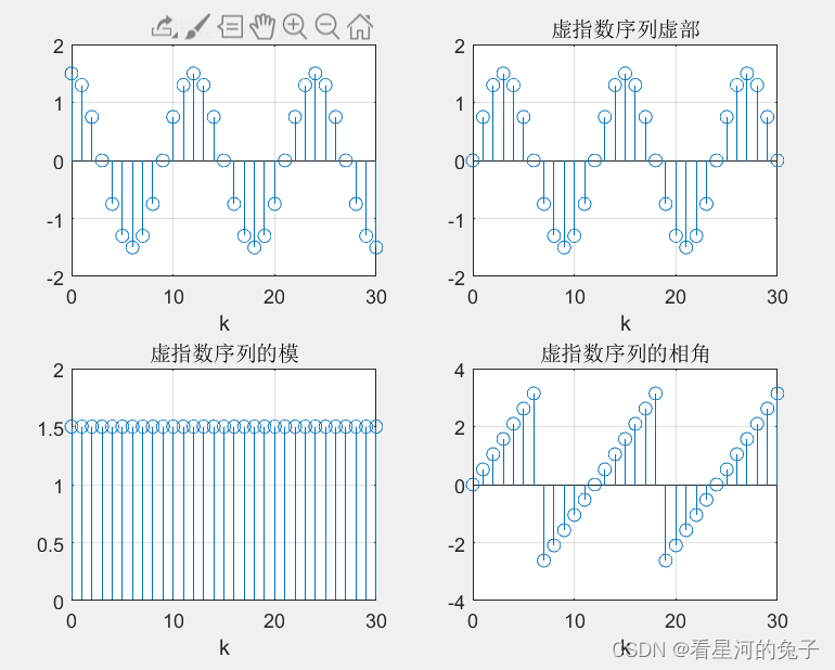 Matlab常用信号实现(抽样序列,阶跃序列,矩形序列,指数序列,余弦,虚指数) 编程实现单位抽样序列、延时了5的单位抽样序列、绘制单位阶跃序列、正弦函数序列 Csdn博客