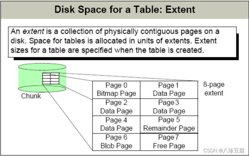 Gbase 8s中的扩展数据库块extentgbase 8s表空间自动扩展 Csdn博客 
