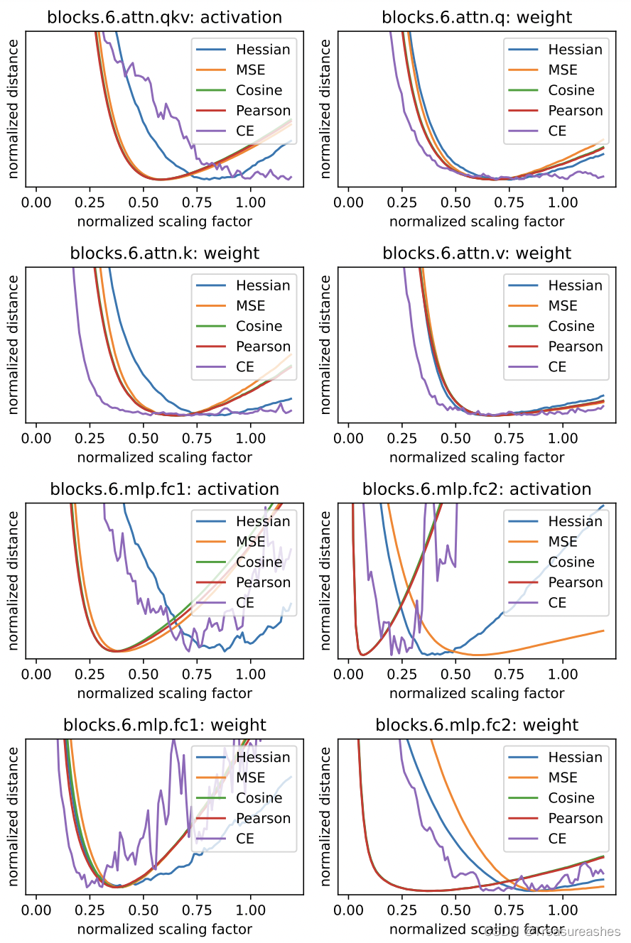【量化】PTQ4ViT: Post-Training Quantization Framework for Vision Transformers-CSDN博客