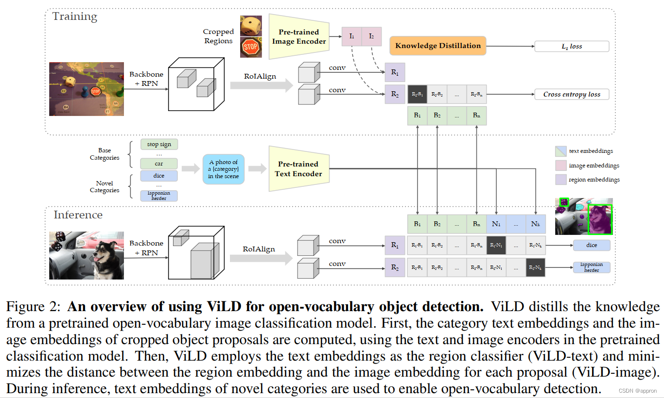 OPEN-VOCABULARY OBJECT DETECTION VIAVISION AND LANGUAGE KNOWLEDGE DISTILLATION_open-vocabulary ...
