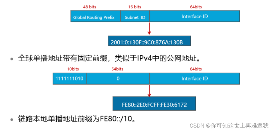 华为HCIA进阶笔记：IPv6 基础介绍_把这个ipv6压缩最短2001:0db8:0000:0000:0000:0000:032a:2d70 ...
