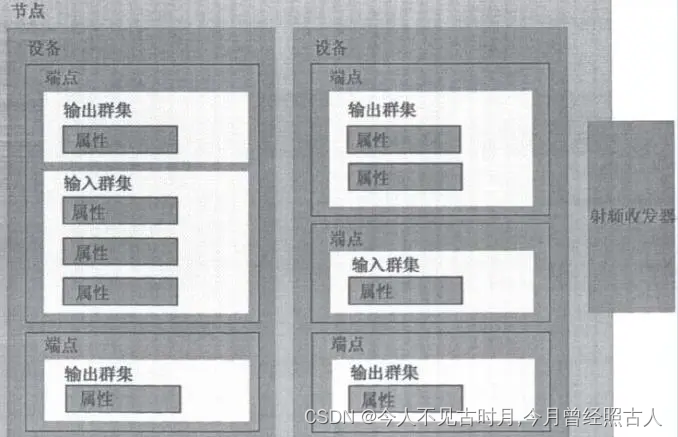Zigbee基础知识(二)zigbee Node和zigbee Master的区别 Csdn博客