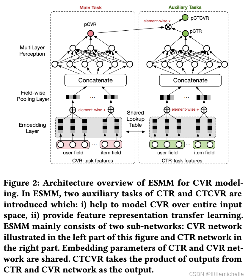 【推荐系统】ESMM笔记-CSDN博客