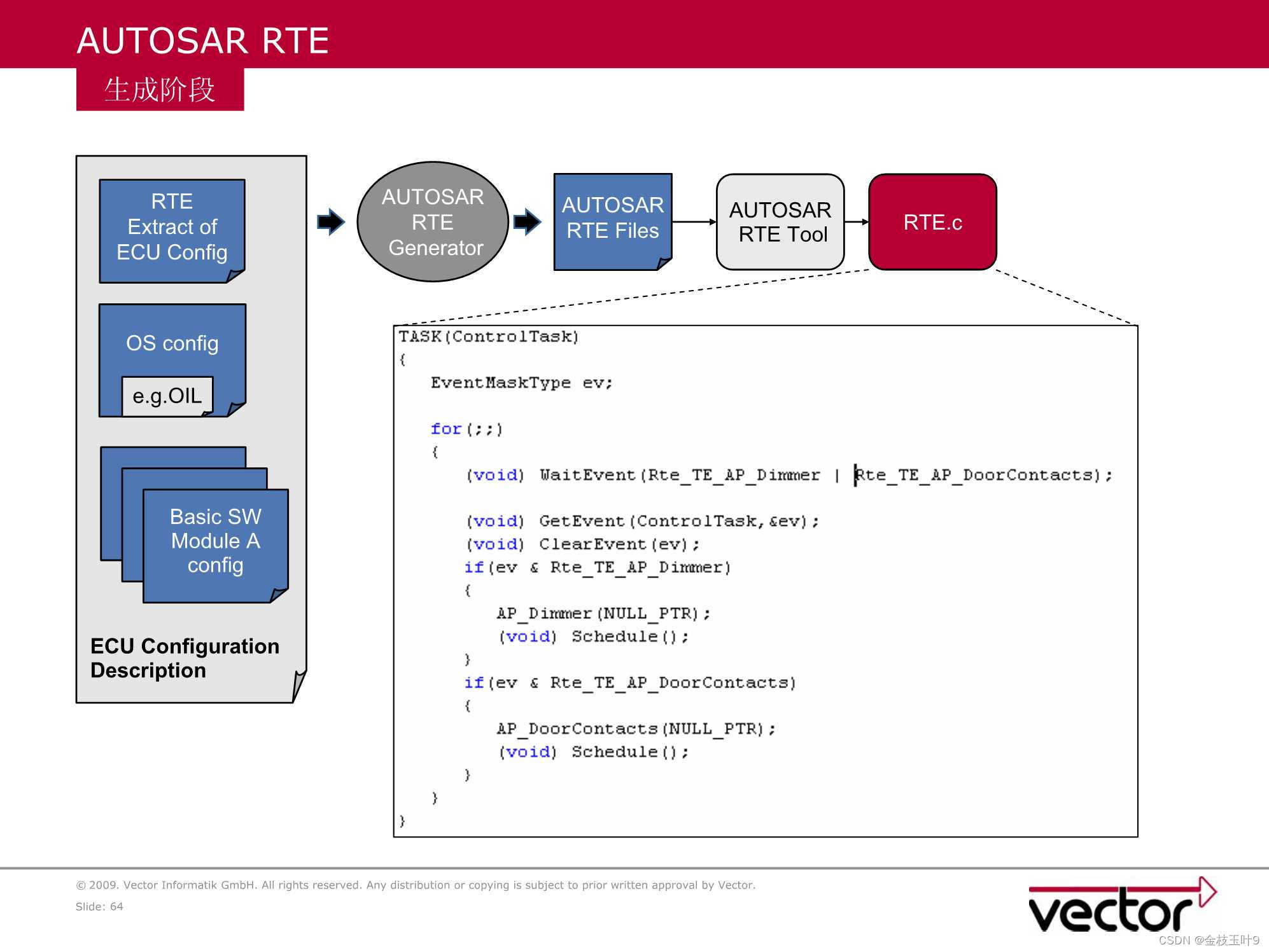 AUTOSAR详细介绍5_autosar profile5-CSDN博客