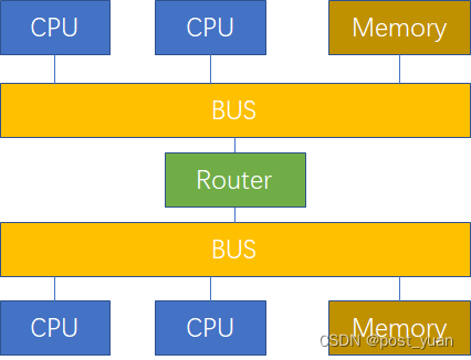 SMP&NUMA&MPP三大体系结构及区别_smp架构数据库-CSDN博客