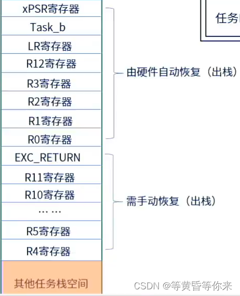 Freertos任务调度与任务切换 Freertos八xportstartscheduler Csdn博客