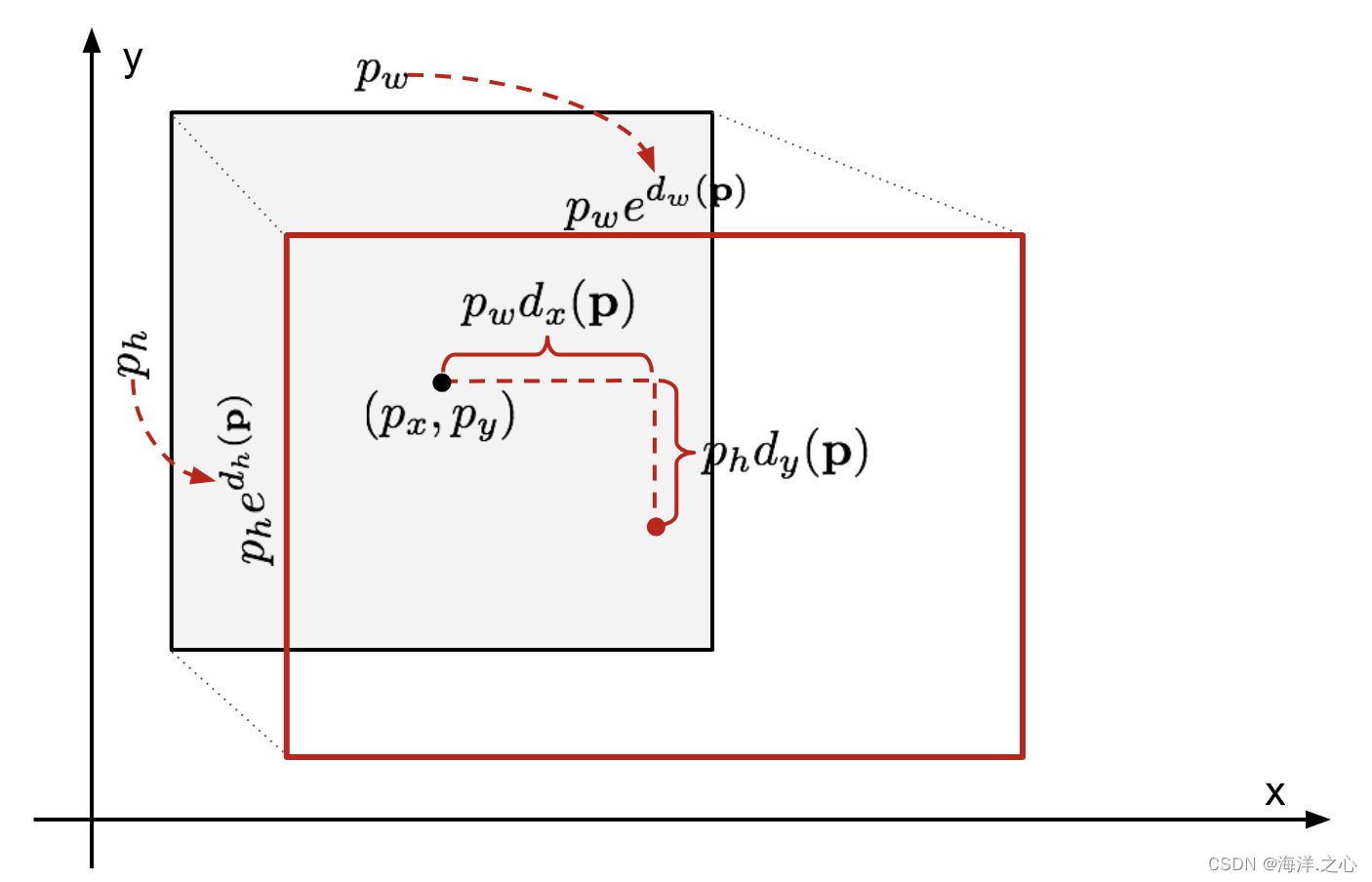 什么是边框回归Bounding-Box Regression？-CSDN博客