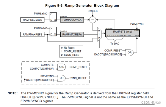 DSP TMS320F2803x、TMS320F2806x COMP比较器模块开发笔记（代码基于TMS320F28069 详解）_tms320f28036-CSDN博客