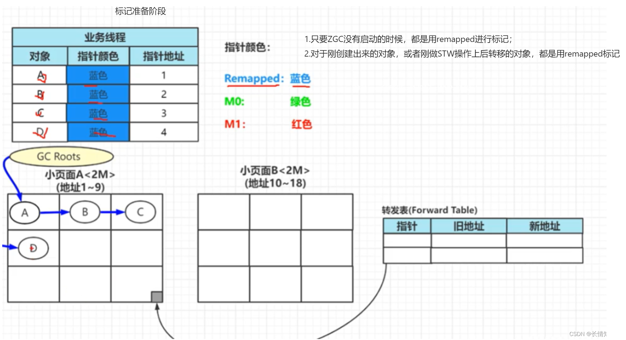 JVM中ZGC剖析（结构图-读屏障）_zgc读屏障 从堆中读取引用-CSDN博客