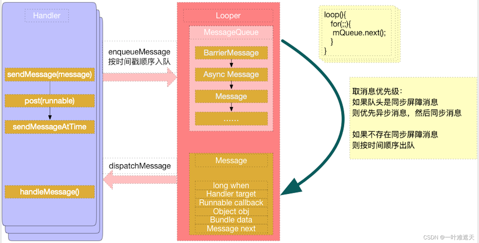 Handler你真的搞懂了吗？_handler message target-CSDN博客