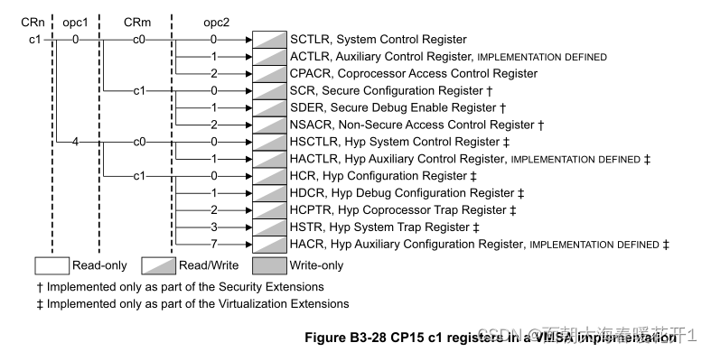 uboot调试笔记一(vexpress-a9)_vexpress-a9数据手册-CSDN博客