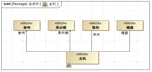 初入SysML之模块定义图_matlab sysml-CSDN博客