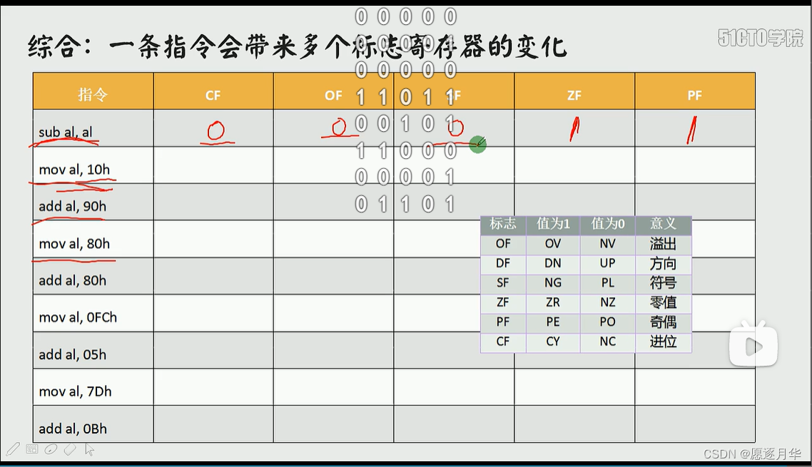 【汇编语言王爽】学习笔记p54-p79_c dw $-offset b+2-CSDN博客