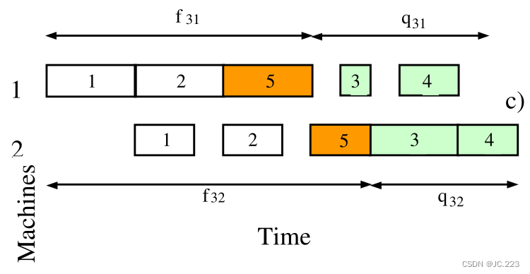 (流水车间调度 FSSP) NEH启发式算法改进 (时间复杂度从 O(mn^3) 降至 O(mn^2) )-CSDN博客