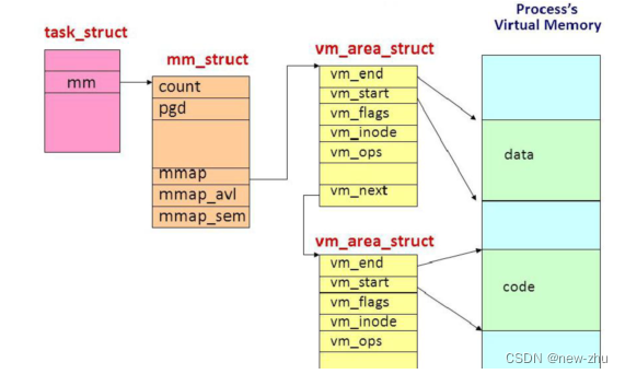 用户与内核共享内存_4、利用vmalloc()和vfree()内核函数编写内核模块实现内核和用户共享内存。-CSDN博客