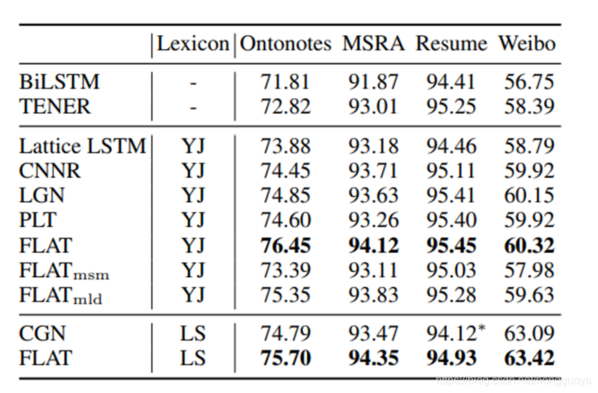 论文阅读（中文命名实体识别）FLAT: Chinese NER Using Flat-Lattice Transformer_中文ner屠榜-CSDN博客