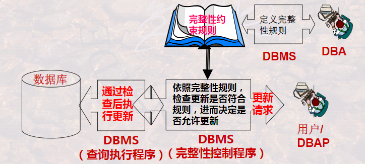SQL语言与数据库完整性和安全性_sql本身并发安全吗-CSDN博客