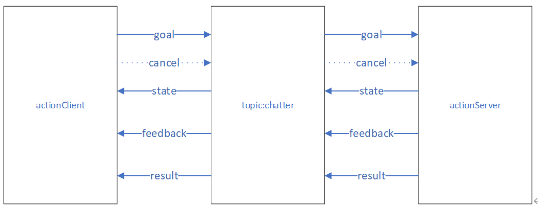 ROS之Action动作通信详解（分析+源码）_ros action 回调注册-CSDN博客