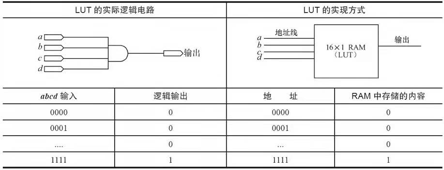 嵌入式学习笔记（6）CPLD和FPGA 初步了解_dsp+cpld难点-CSDN博客