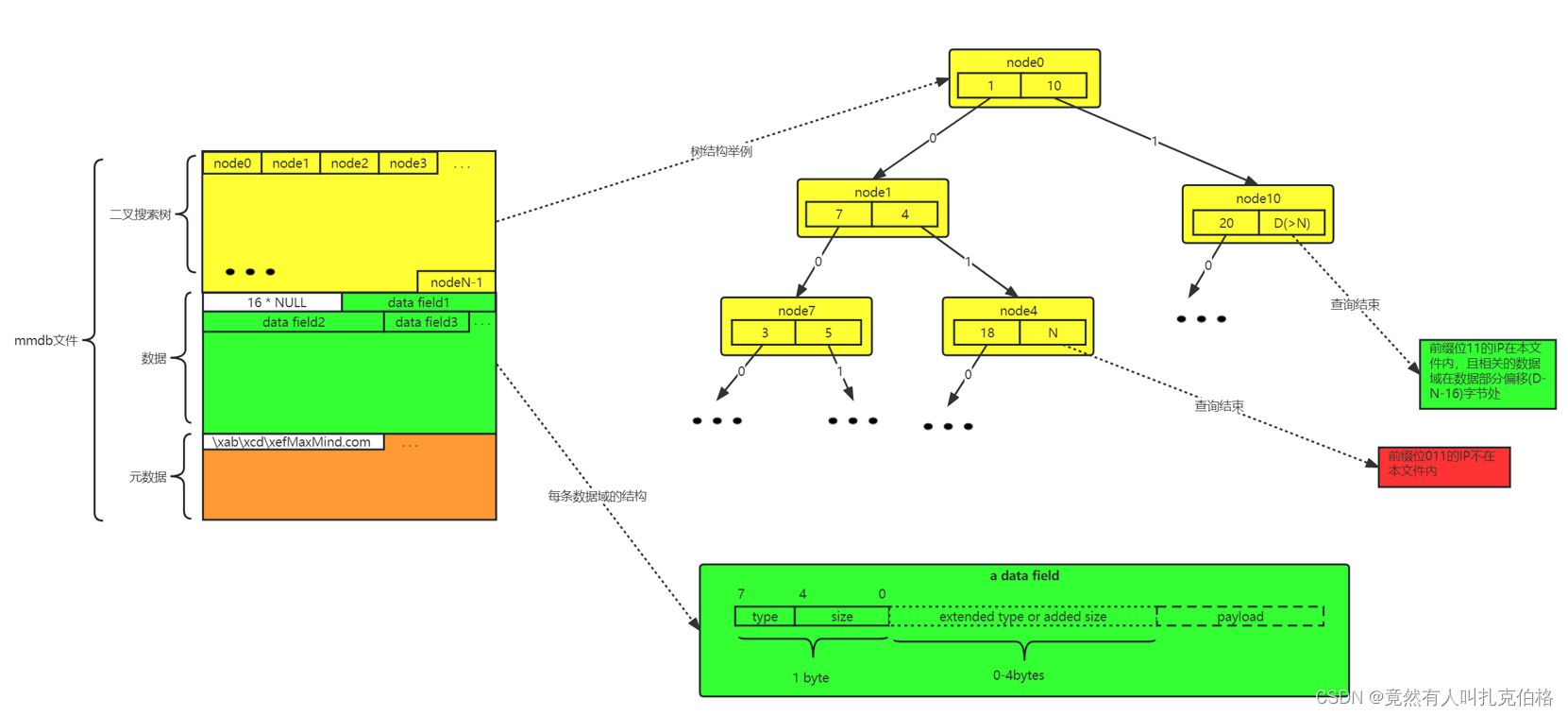 mmdb文件结构解析-CSDN博客