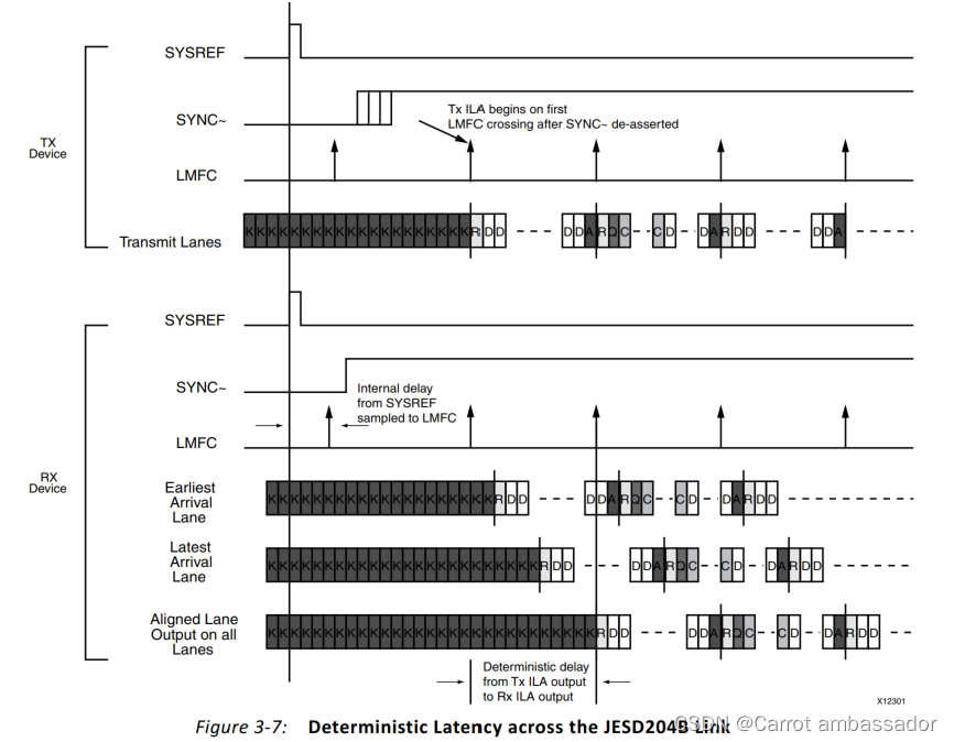 JESD204B 多器件同步_jesd204b同步-CSDN博客