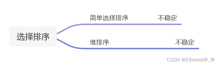 简单选择排序（数据结构）简单选择排序数据结构 Csdn博客