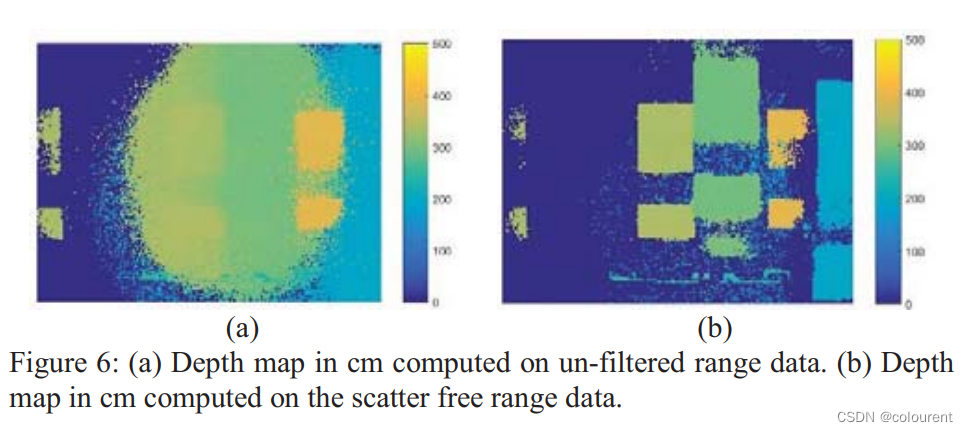 A scatter removal technique to enhance underwater range-gated 3D and ...
