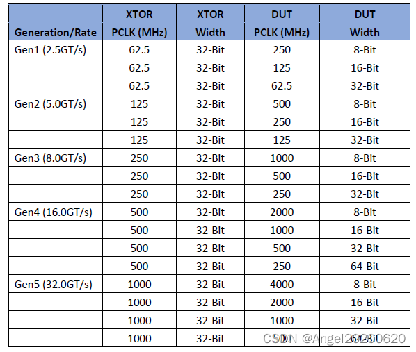 PCIe传输速率、吞吐量、PCLK计算方式-CSDN博客