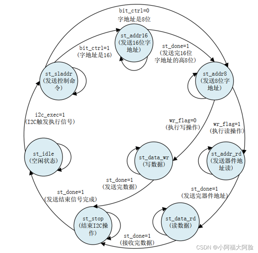 FPGA实现I2C读写EEPROM_fpga eeprom时序-CSDN博客