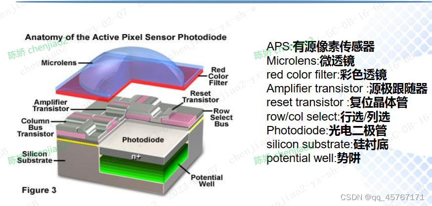 【Camera BSP学习专题（一）】_cmos otp-CSDN博客