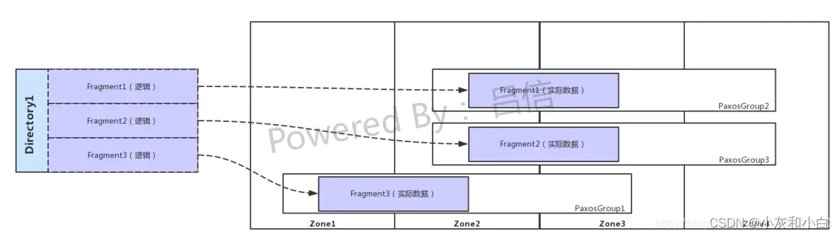 Spanner论文分析——Lec13_spanner 论文-CSDN博客