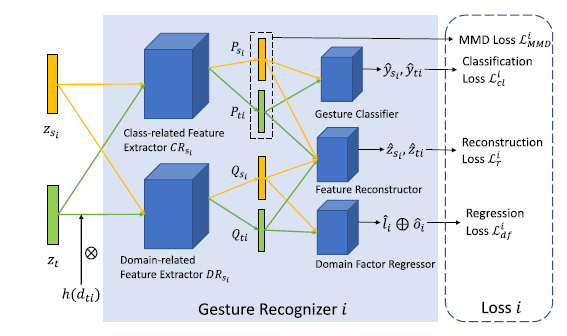 [论文笔记] Context-Aware Wireless-Based Cross-DomainGesture Recognition_feature reconstructor-CSDN博客