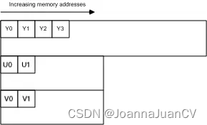 JPG图像转存为NV12格式_opencv i420 转 nv12-CSDN博客
