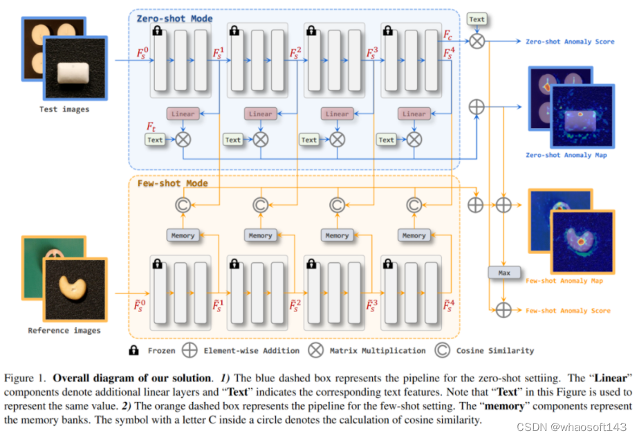 零样本异常检测1-CSDN博客